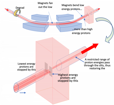 Proton Therapy Delivery: The Equipment | OncoLink